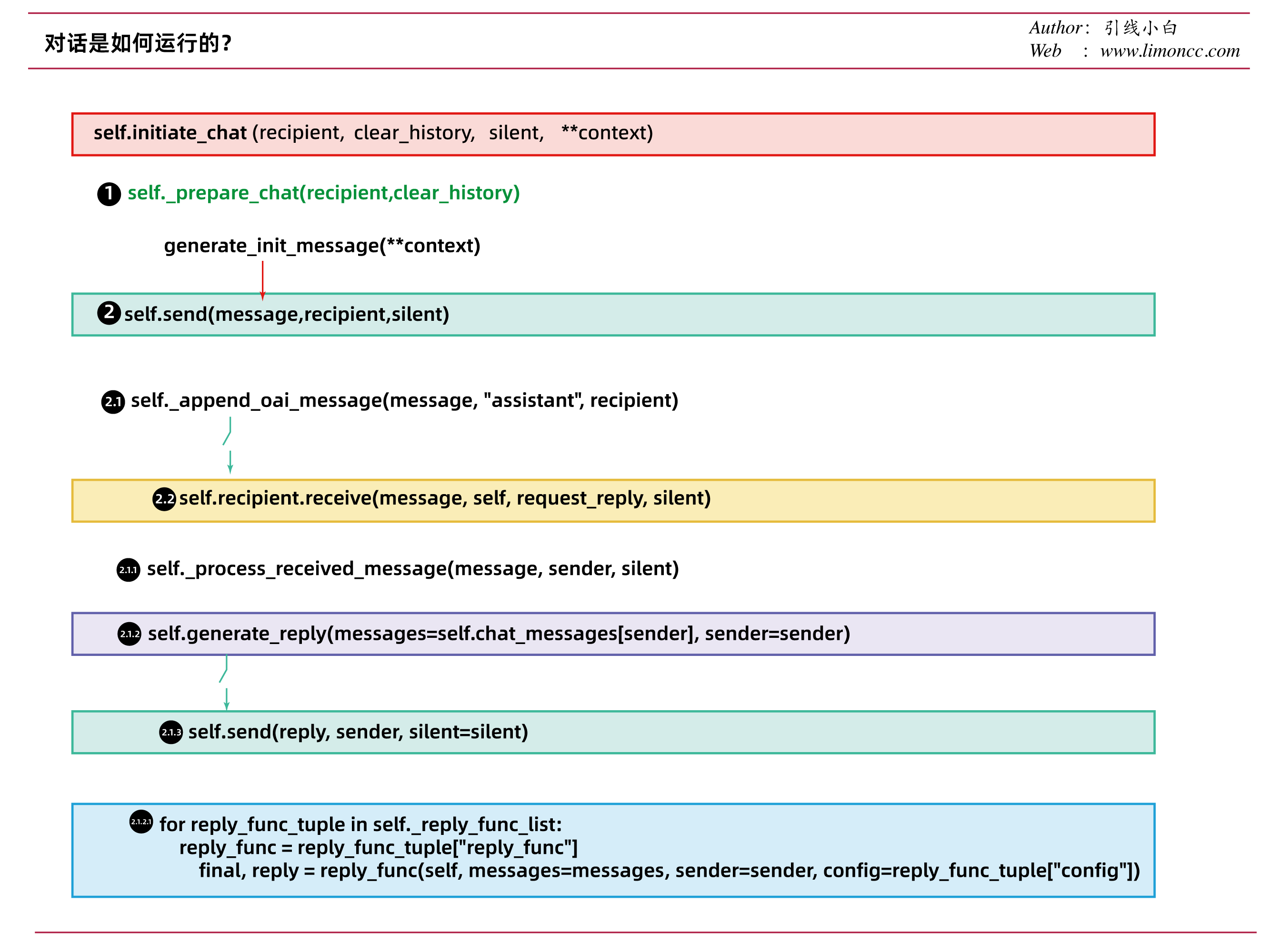 Autogen的基本框架,人工智能的管理系统——Autogen系列02 | 柠檬CC