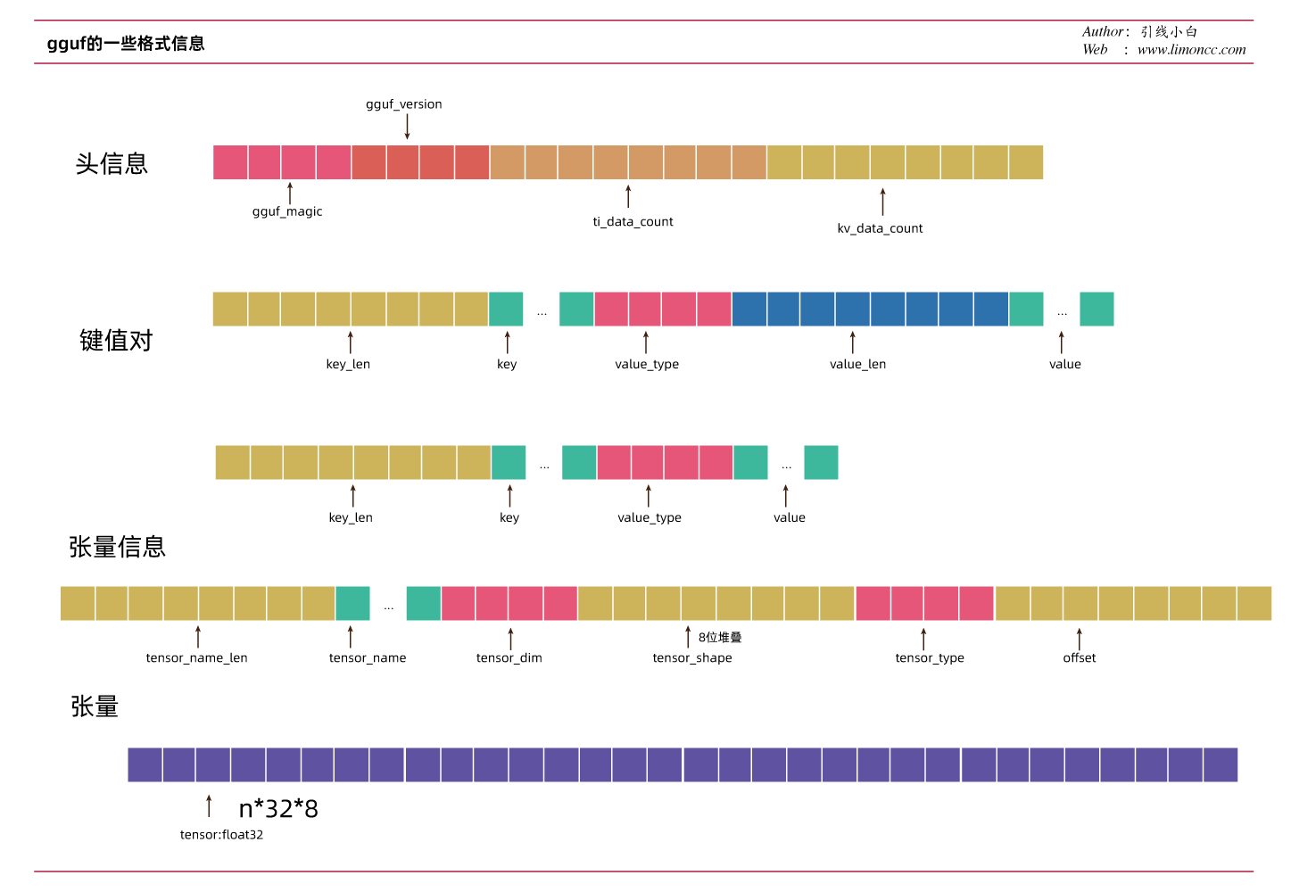 gguf的原理和使用——大模型CPU部署系列02 | 柠檬CC